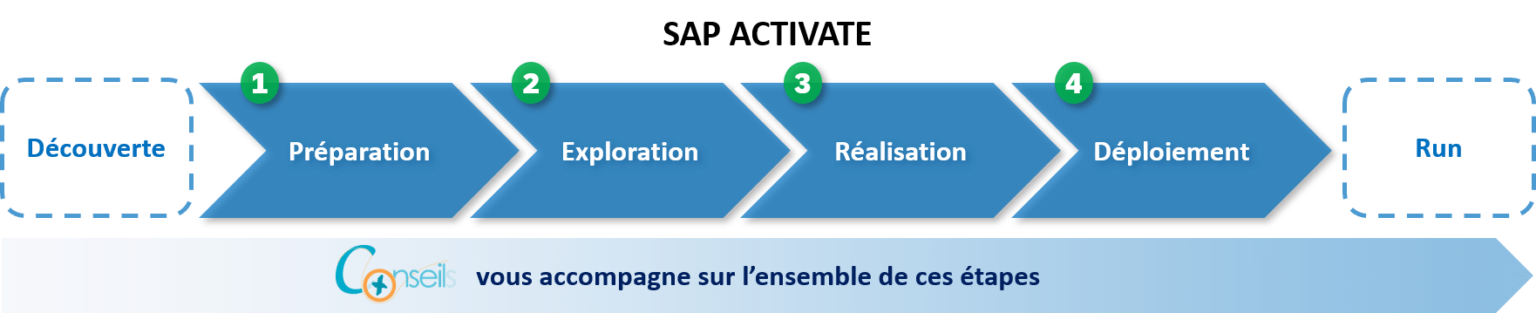 La meilleure méthodologie d’implémentation d’ERP SAP
