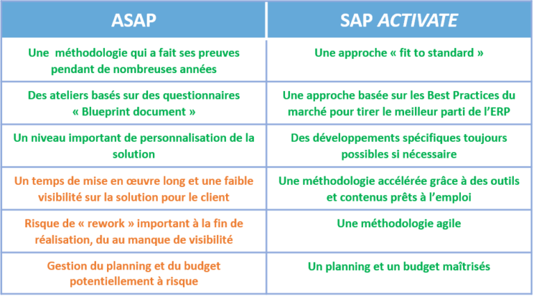 La meilleure méthodologie d’implémentation d’ERP SAP