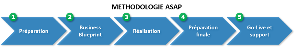 La meilleure méthodologie d’implémentation d’ERP SAP
