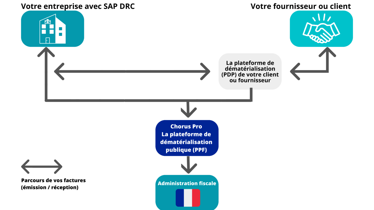 Pourquoi choisir SAP DRC pour la dématérialisation